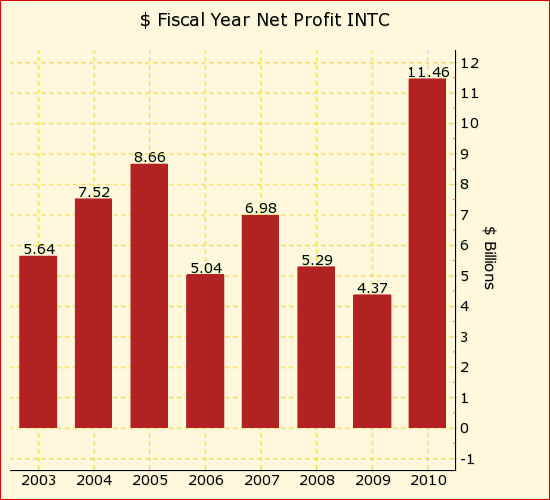 Technology Moves Lower Following Lower Revenue And Gross Margins at ...