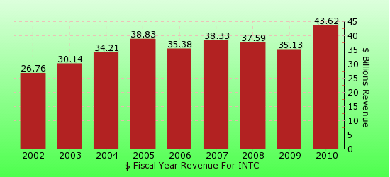 Technology Moves Lower Following Lower Revenue And Gross Margins at ...