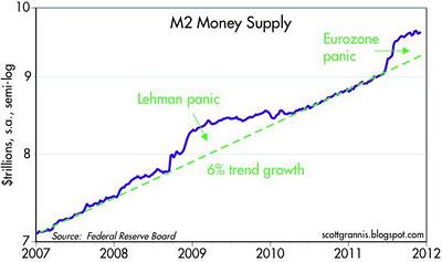 M2 Update: Exceptional Growth A Demand, Rather Than Supply, Phenomenon ...