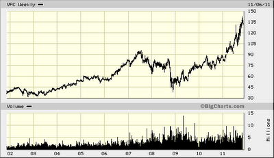 VF Corporation: Dividend Stock Analysis (NYSE:VFC) | Seeking Alpha