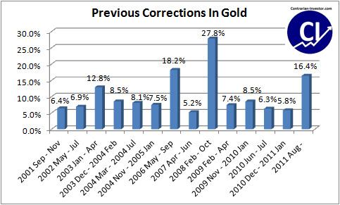 A Look At How Far Gold Might Correct | Seeking Alpha
