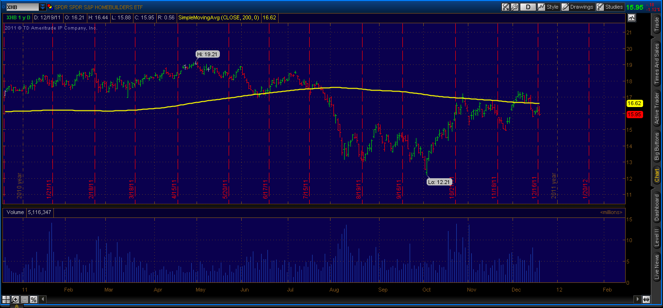 Tuesday's ETF Chart To Watch: SPDR Homebuilders ETF (XHB) (NYSEARCA:XHB ...