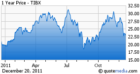 Tibco Makes For Cautious Play For Both Longs And Shorts Off Tonight's ...