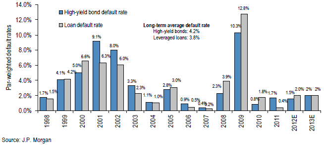 High Yield Issuer Statistics Continue To Impress | Seeking Alpha