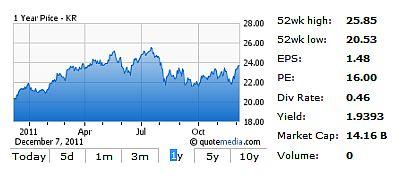Earnings Scorecard: Kroger (NYSE:KR) | Seeking Alpha