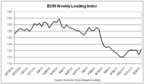 ECRI's Weekly Leading Index Rises To 13-Week High | Seeking Alpha