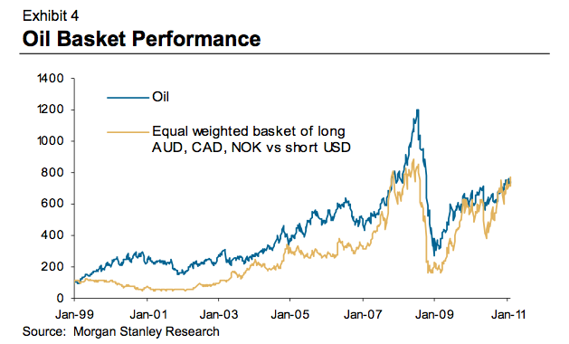 Oil Exposure Through Currencies | Seeking Alpha