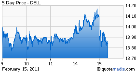 A Downside Move in Dell May Give Shorts an Edge (Private:DELL-OLD ...
