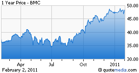 BMC Software Earnings Trade - So Easy a Cave Man Could Do It (NASDAQ ...