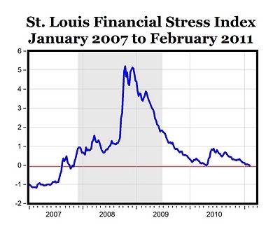 Financial Stress Index Returns to Pre-Recession Levels | Seeking Alpha