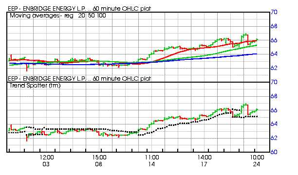 Enbridge Energy - Buy Signals (NYSE:EEP-DEFUNCT-910) | Seeking Alpha