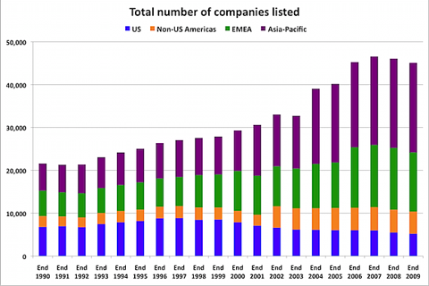Stock-Listings Chart of the Day, Global Edition | Seeking Alpha