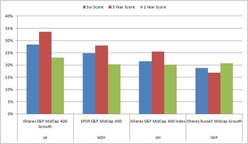 U.S. Mid Cap Value ETF Rankings | Seeking Alpha