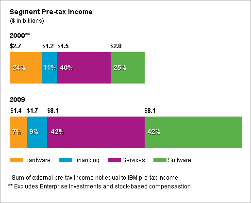 IBM: Looking Ahead to 2015 (NYSE:IBM) | Seeking Alpha