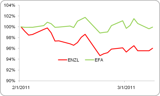 New Zealand ETFs: A Post-Quake Opportunity? | Seeking Alpha