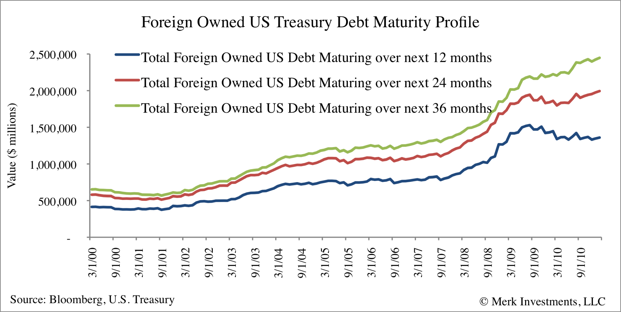 U.S. Government: Ever More Reliant on Foreign Investors | Seeking Alpha