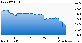 What's Behind Call Selling in TBT (NYSEARCA:TBT) | Seeking Alpha