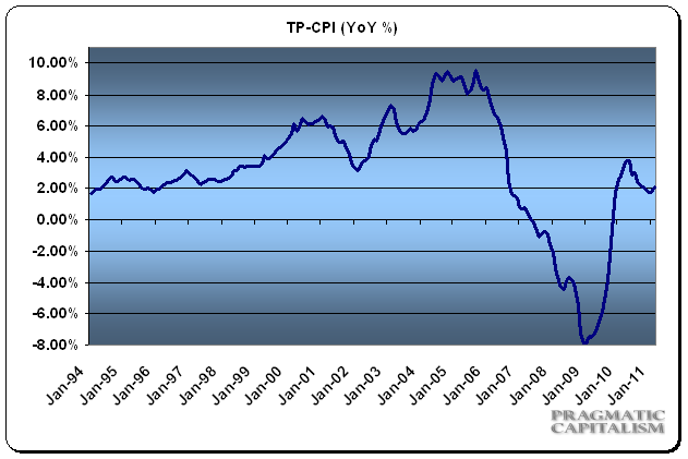 Inflation Continues to Tick Higher | Seeking Alpha