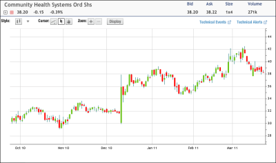 Bullish Trade on Community Health (NYSE:CYH) | Seeking Alpha