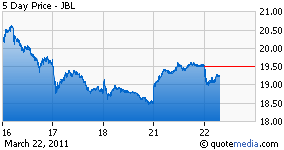 Jabil Offers Longs Advantage After Earnings (NYSE:JBL) | Seeking Alpha