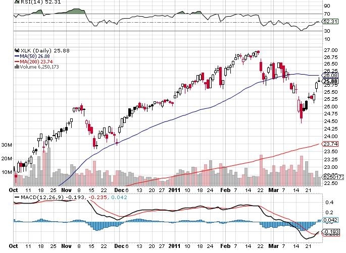 Bull Market Sector Rotation Relative Strength And Performance Analysis