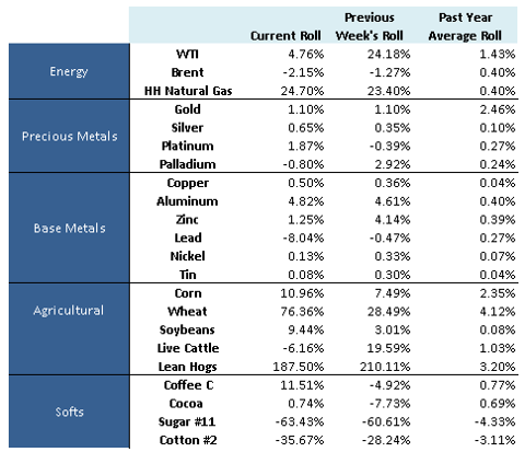 The Contango Report: WTI Roll Costs Hit 2011 Lows | Seeking Alpha