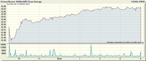 Tuesday ETF Roundup: UNG Continues Slide, PBW Surges on Clean Energy ...