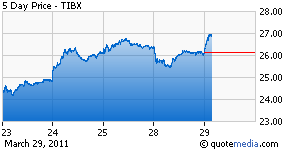 Scoping Out a Reversal Move in Tibco Shares Post-Earnings (NASDAQ:TIBX ...
