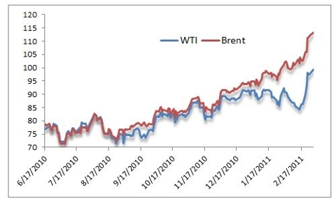 WTI: A Shadow of Its Former Self | Seeking Alpha