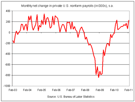 Feb. Employment Numbers Good, but Not Good Enough to Boost Elevated ...