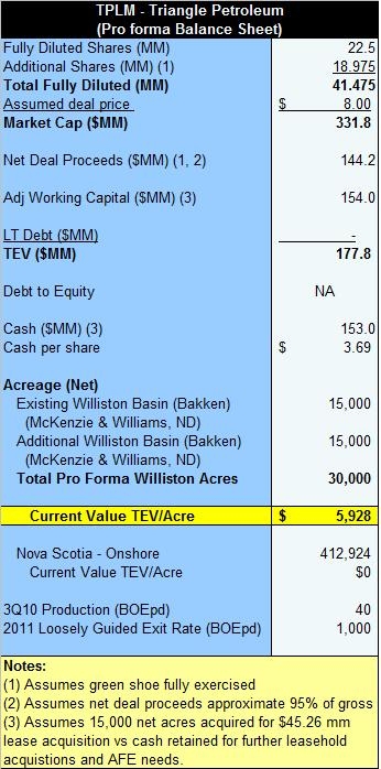 Triangle Petroleum Corporation Is Getting Bigger in the Bakken (OTCMKTS ...