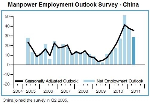 China Employment Outlook: Boom or Bust? | Seeking Alpha