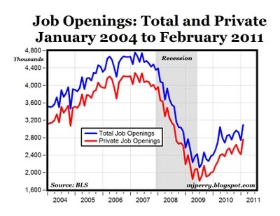 Total Job Openings Up; Still Room for Improvement | Seeking Alpha