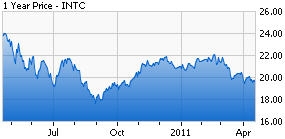 Intel Crushes Q1 Estimates (NASDAQ:INTC) | Seeking Alpha