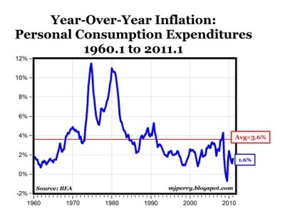 Where's the Inflation? | Seeking Alpha