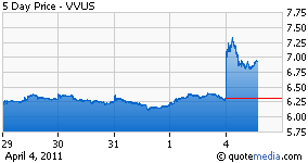 Bulls Take Vivus Dose on Hope for Diet Drug (NASDAQ:VVUS-DEFUNCT-2921 ...