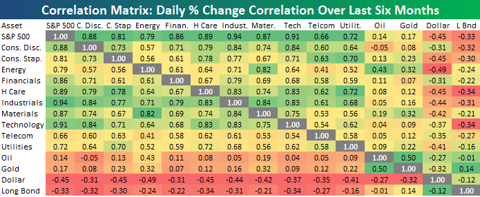 Sector and Asset Class Correlations | Seeking Alpha