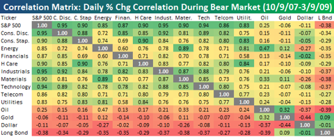 Sector and Asset Class Correlations | Seeking Alpha