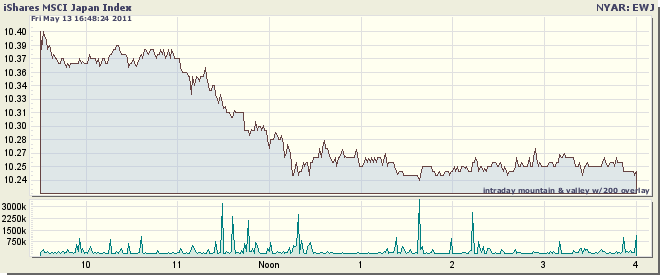 Friday ETF Roundup: UNG Rises on Lower Rig Count, EWJ Sinks on Report ...