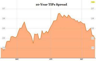 Inflation Expectations Are Falling in the Bond Market | Seeking Alpha