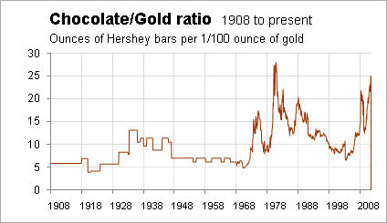 The Gold/Chocolate Ratio: A Yummy Look at Gold Values | Seeking Alpha