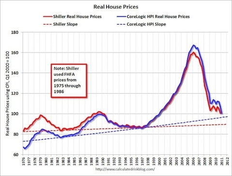 How Far Will Home Prices Fall? (NYSEARCA:IYR) | Seeking Alpha