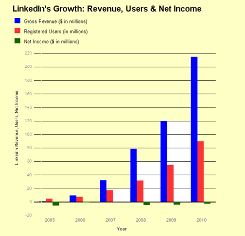 LINKEDIN (LNKD): LOW RISK WAYS TO MAKE MONEY » The Arora Report Stock ...