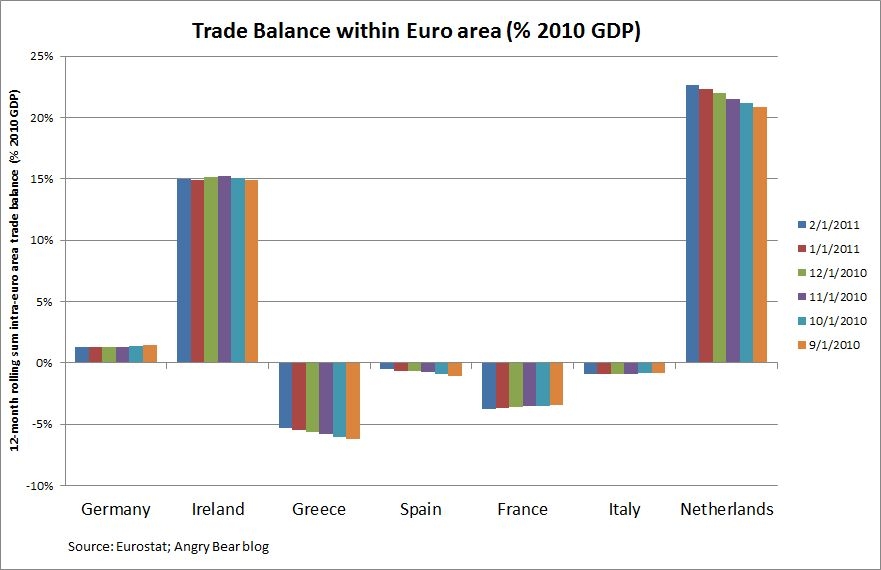 Eurozone Trade Rebalancing: Some, But Not Enough | Seeking Alpha