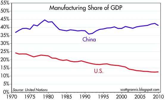 Manufacturing, Agriculture and the GDP | Seeking Alpha