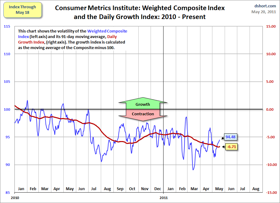 Consumer Metrics Institute: Deeper Historic Lows | Seeking Alpha
