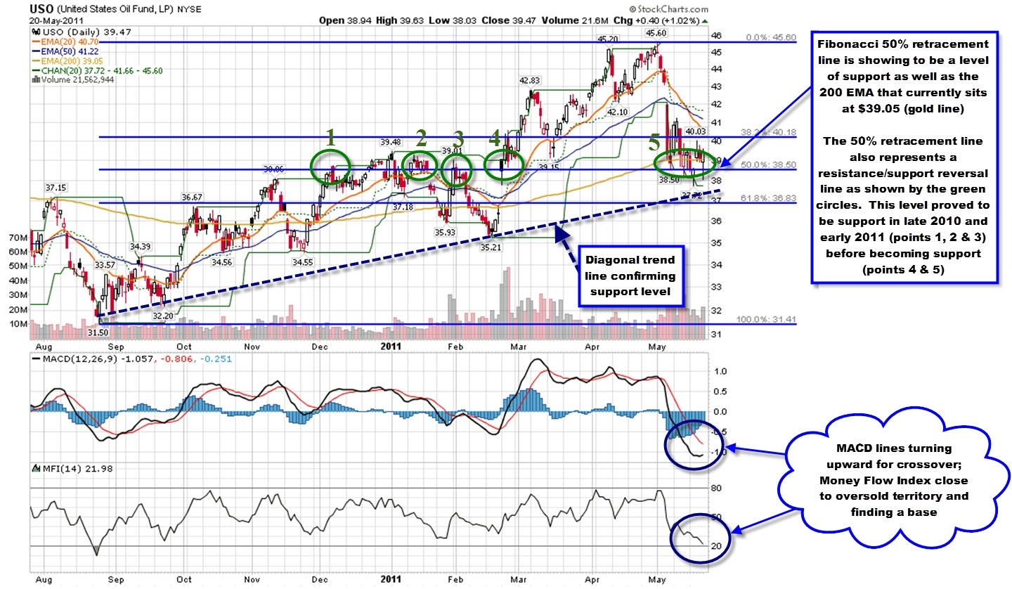 U.S. Oil: A Slick Options Trade in USO (NYSEARCA:USO) | Seeking Alpha