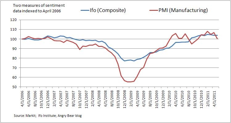 Survey Says German Growth Probably Has Peaked | Seeking Alpha