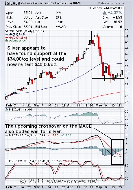 Silver and Silver Stocks Spring to Life | Seeking Alpha