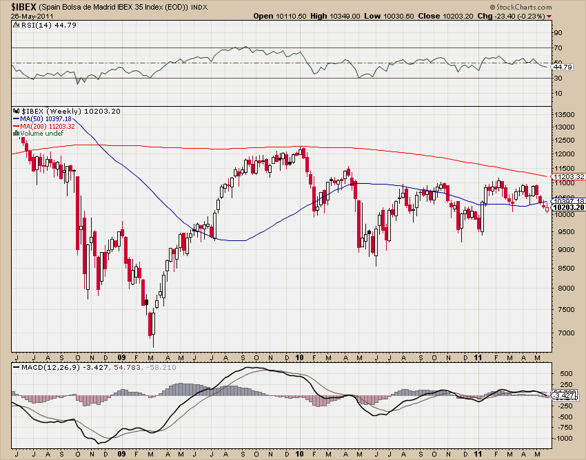 Update: Stock Markets of the Euro Area Periphery | Seeking Alpha